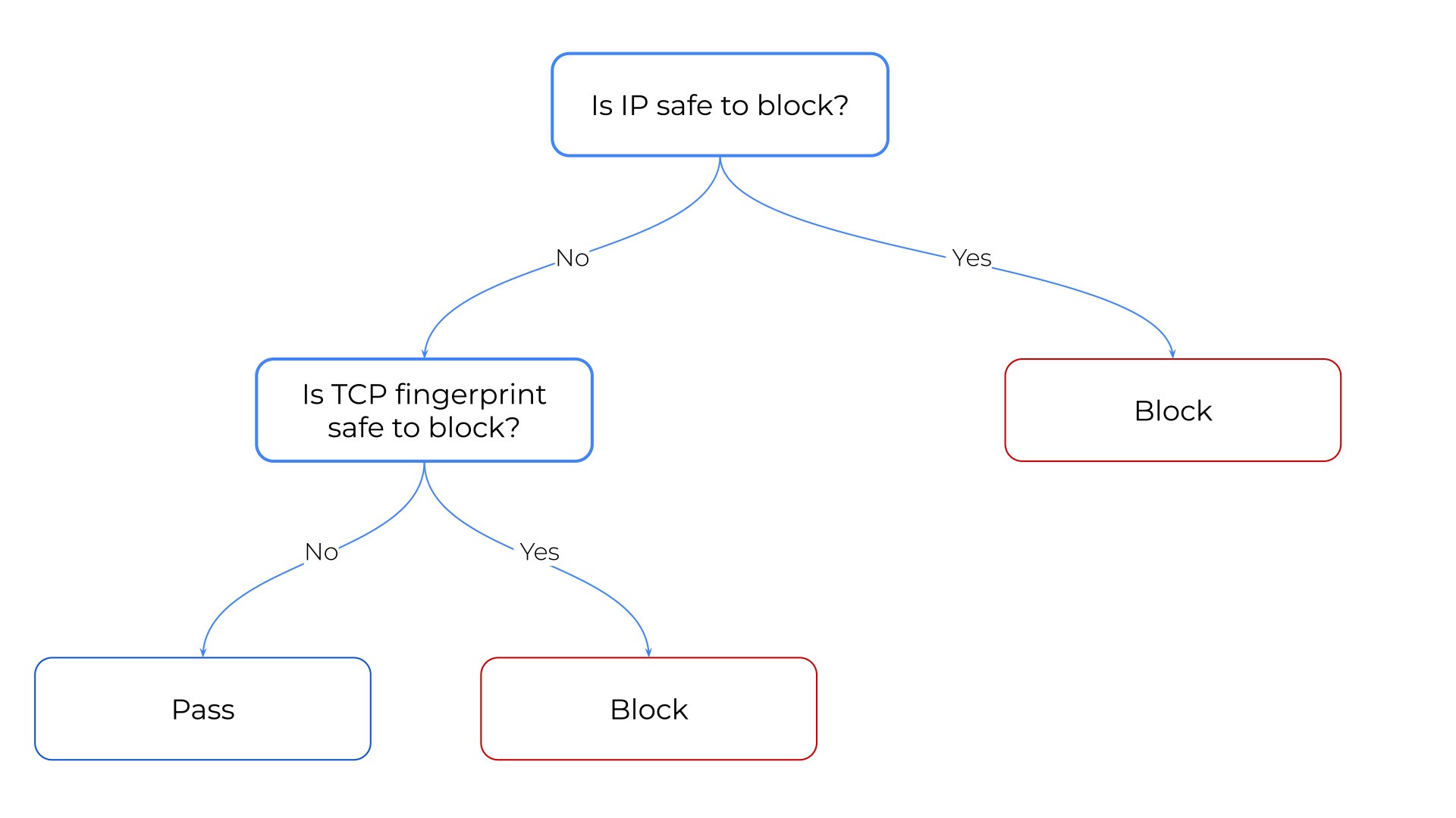 IP Blocking and TCP Fingerprinting: How to use & combine them